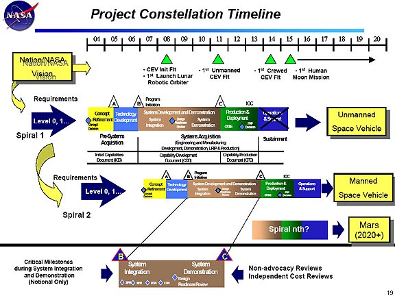 Timeline Of Nasa Manned Spaceflight